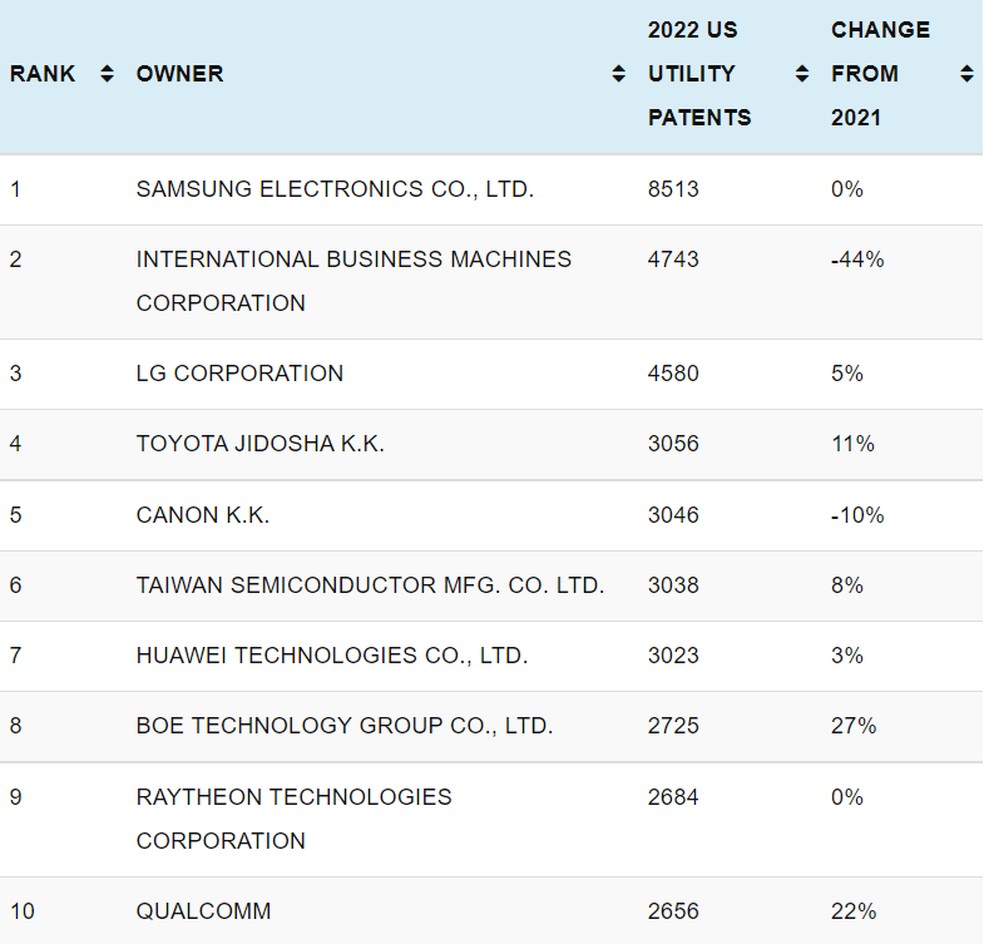Samsung ultrapassa IBM em ranking de empresas que mais registram ...