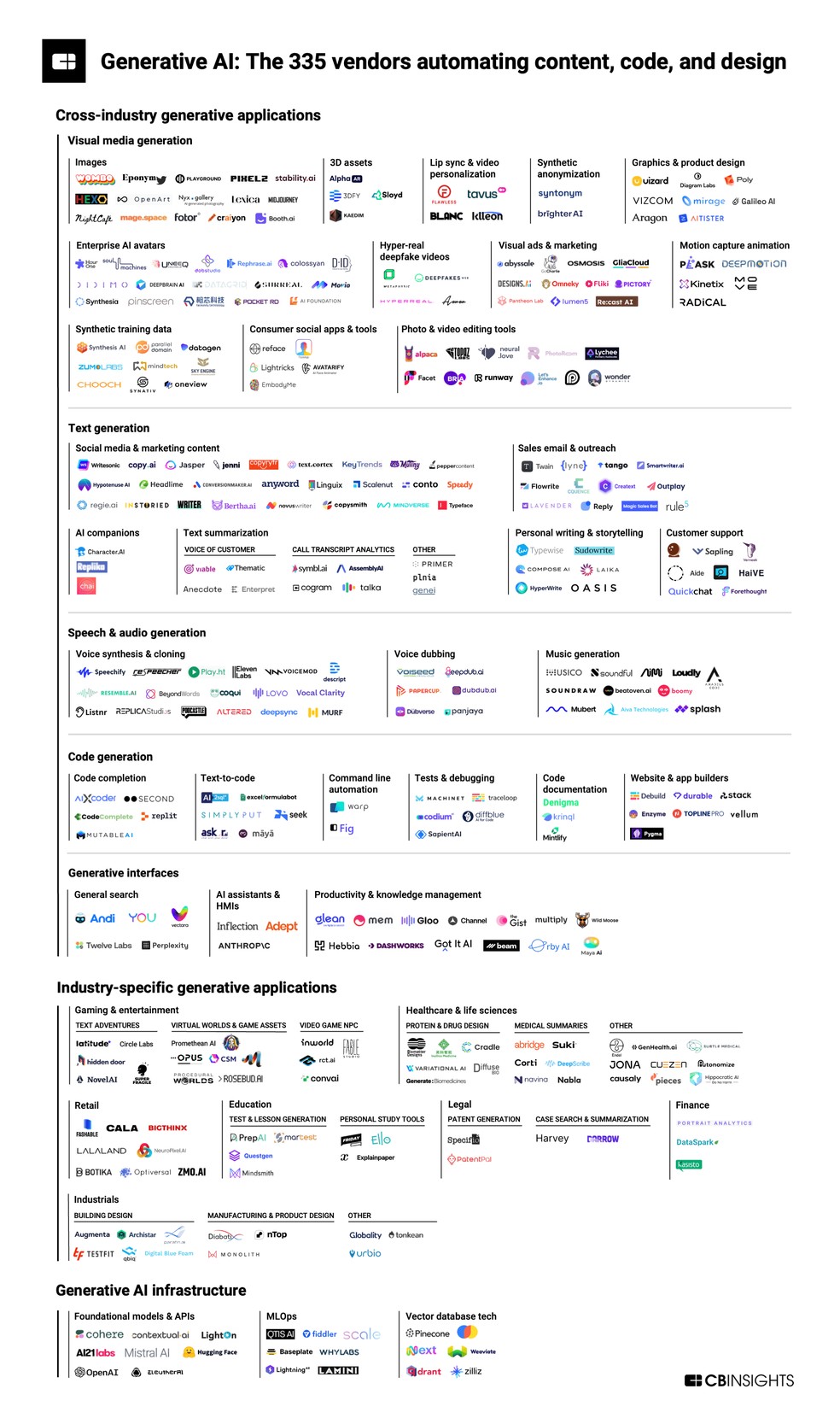 Mercado de IA Generativa: consultoria mapeia 335 startups em 50 ...