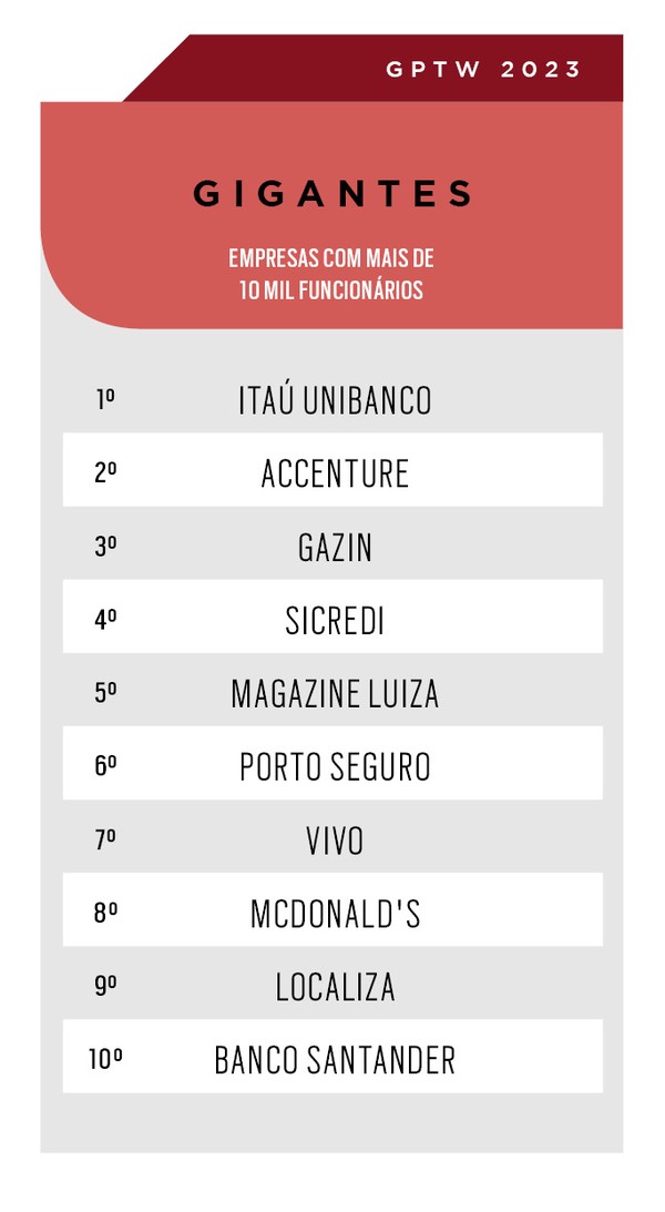 GPTW: conheça as Melhores Empresas para Trabalhar no Brasil | Melhores ...