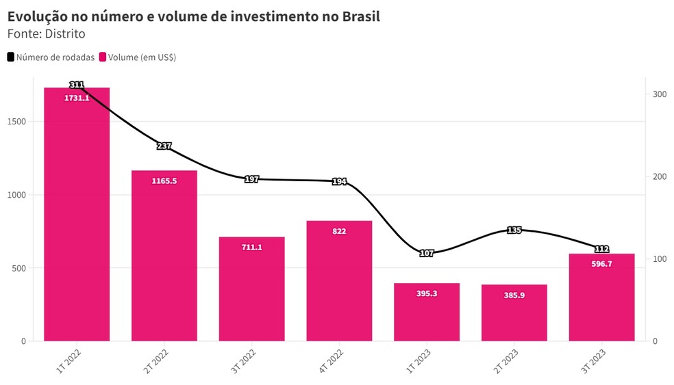 Investimento em startups na América Latina sobe 22% no 3º tri, mesmo ...