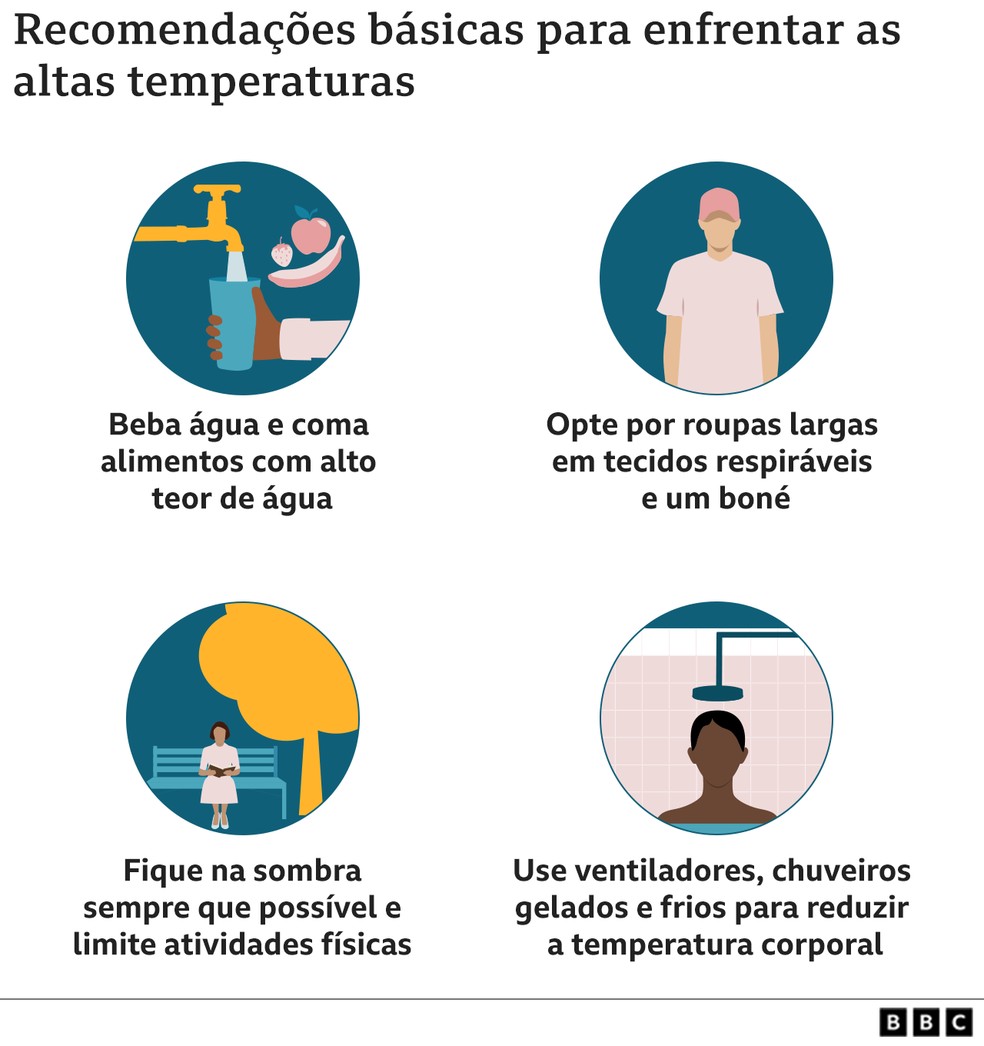 Onda de calor: o que acontece com o corpo sob temperaturas extremas ...