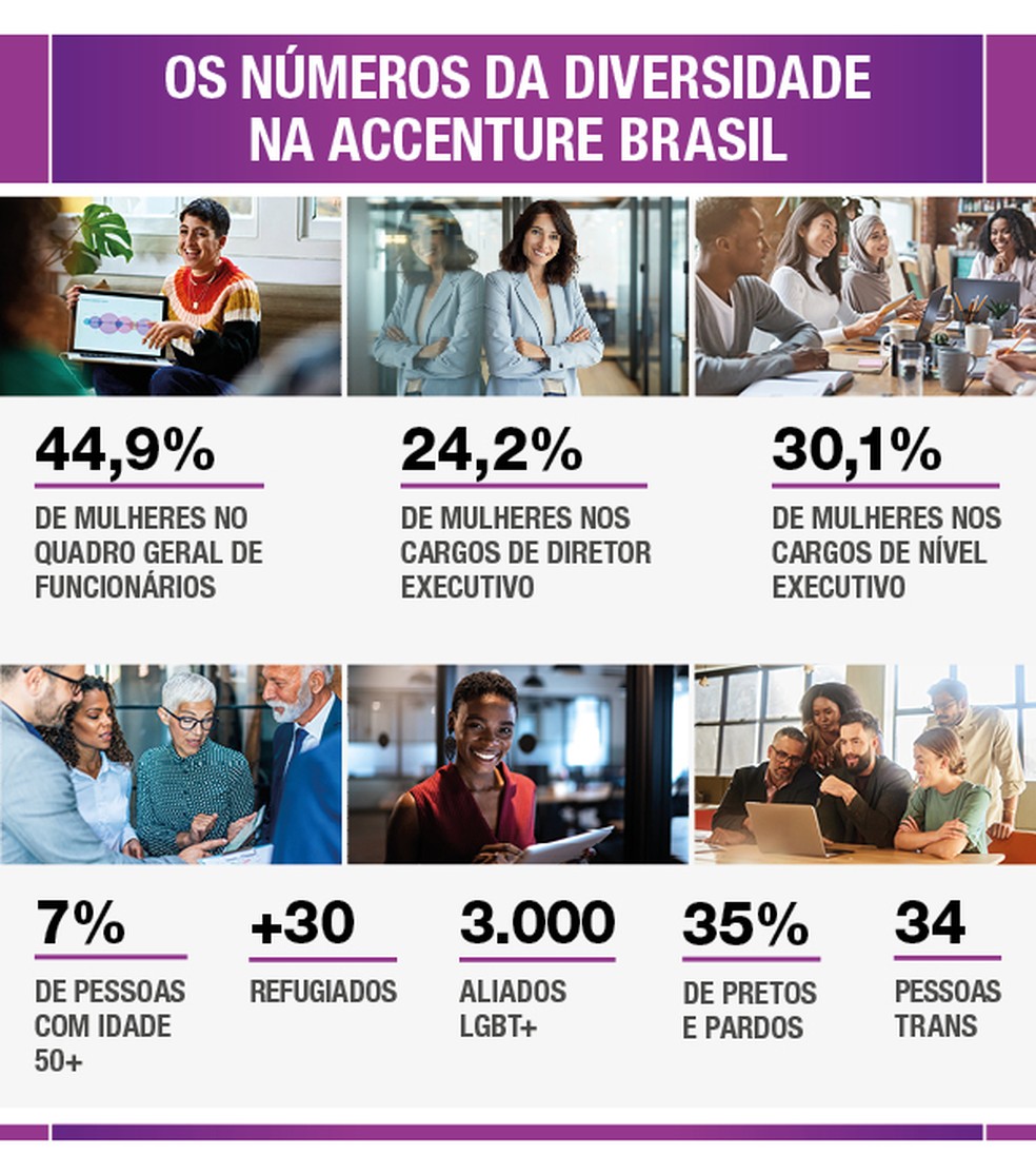 Accenture reúne consultorias de negócios e TI em projeto pela ...