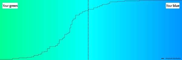 É verde ou azul? Teste simples de nomeação de cores viraliza